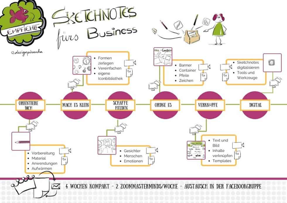 Onlinekurs Sketchnotes fürs Business - Designpiranha
